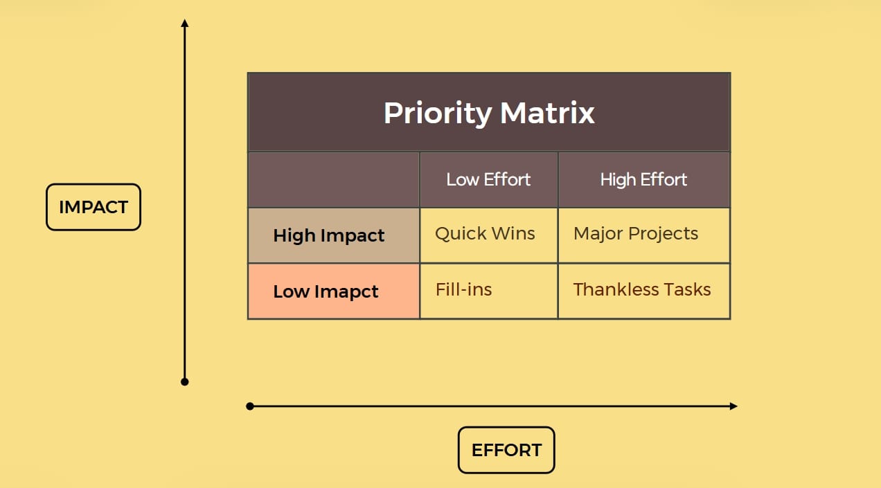 Complete Step-by-Step Guide on How to Create Priority Matrix