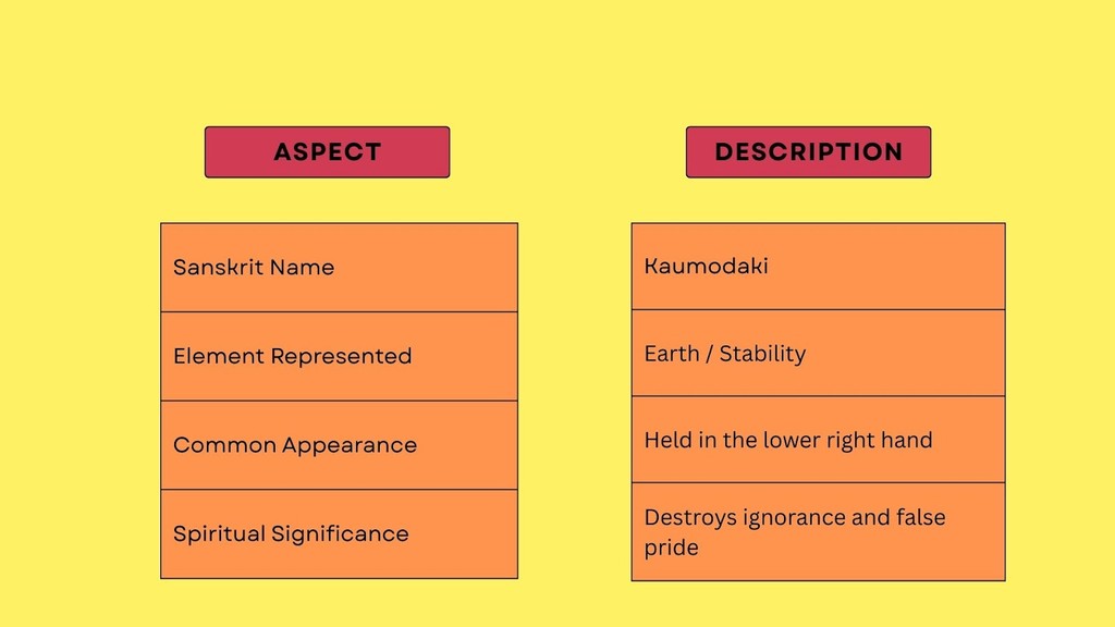 Sacred Symbols of Vishnu: The Conch, Chakra, Mace, and Lotus