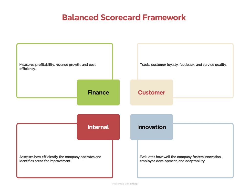 What Is a Balanced Scorecard [with Examples]