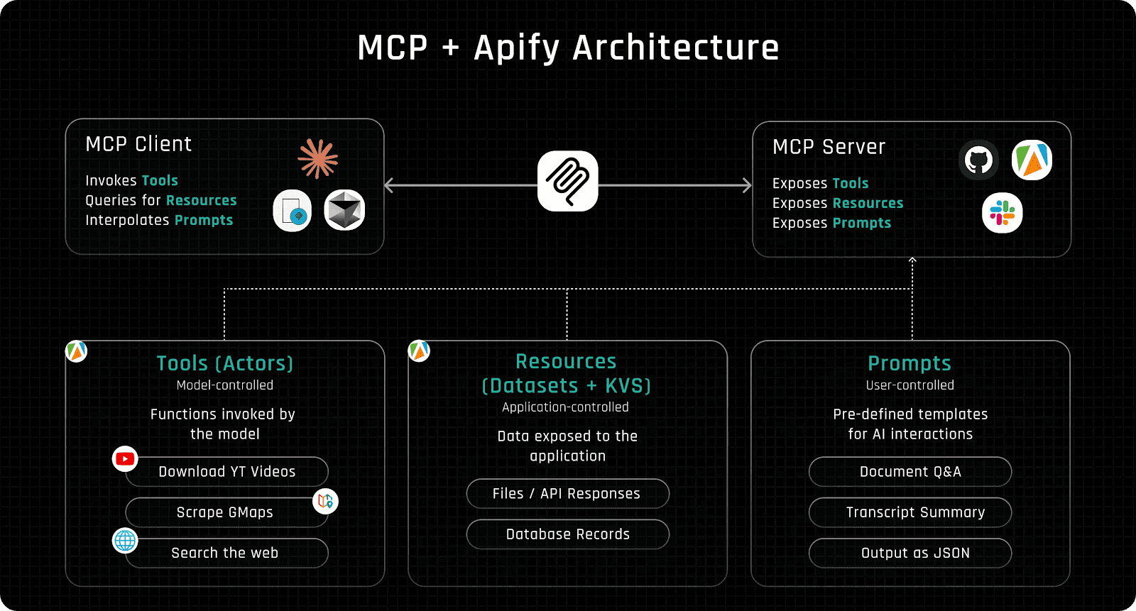 Model Context Protocol: How MCP bridges AI and the real world
