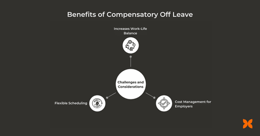 Compensatory Off Leave: Meaning, Criteria, and How It Works
