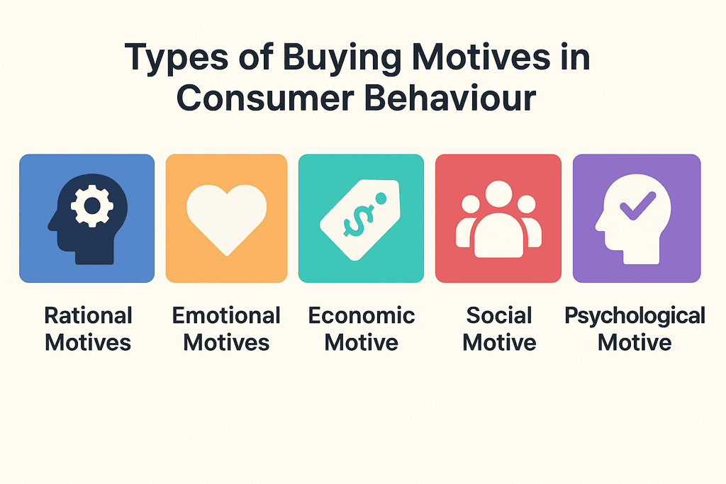 What is Buying Motives in Consumer Behaviour Types and Importance
