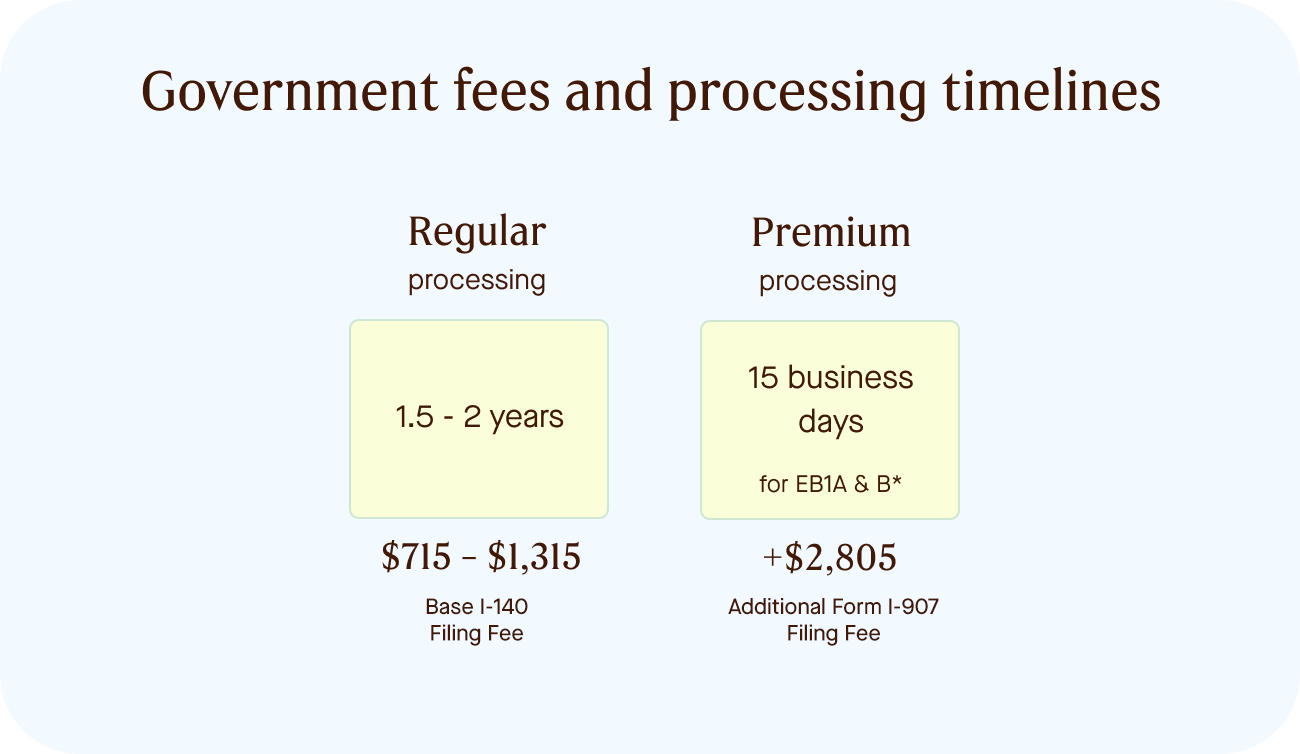 EB1 Visa Guide - Requirements, Criteria and Timeline. Updated in April 2025