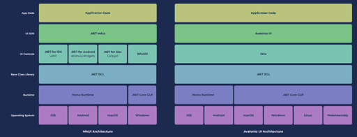 Avalonia UI and MAUI - Something for everyone - Avalonia UI