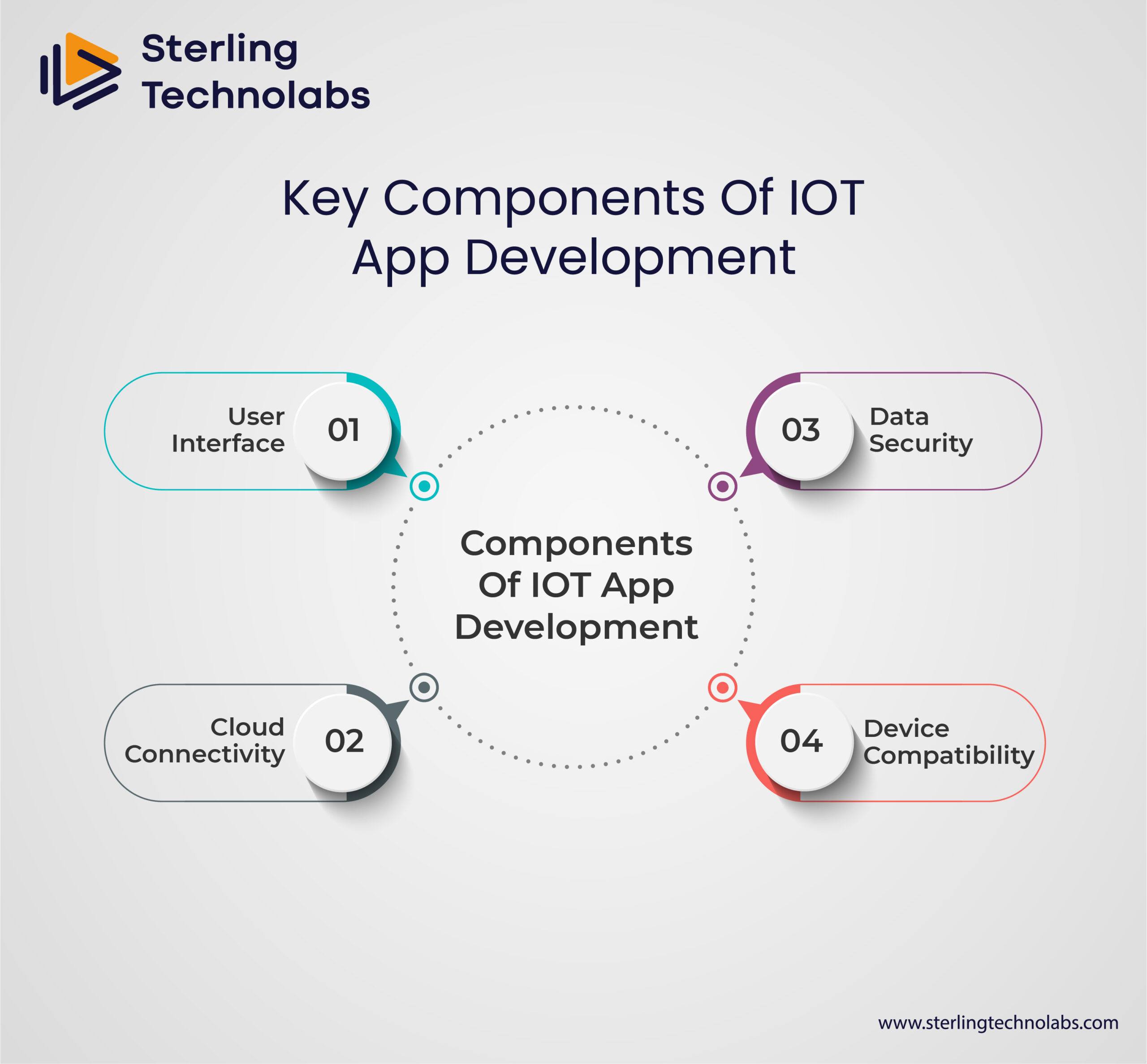 IoT software Development :The new wave of Internet of Things