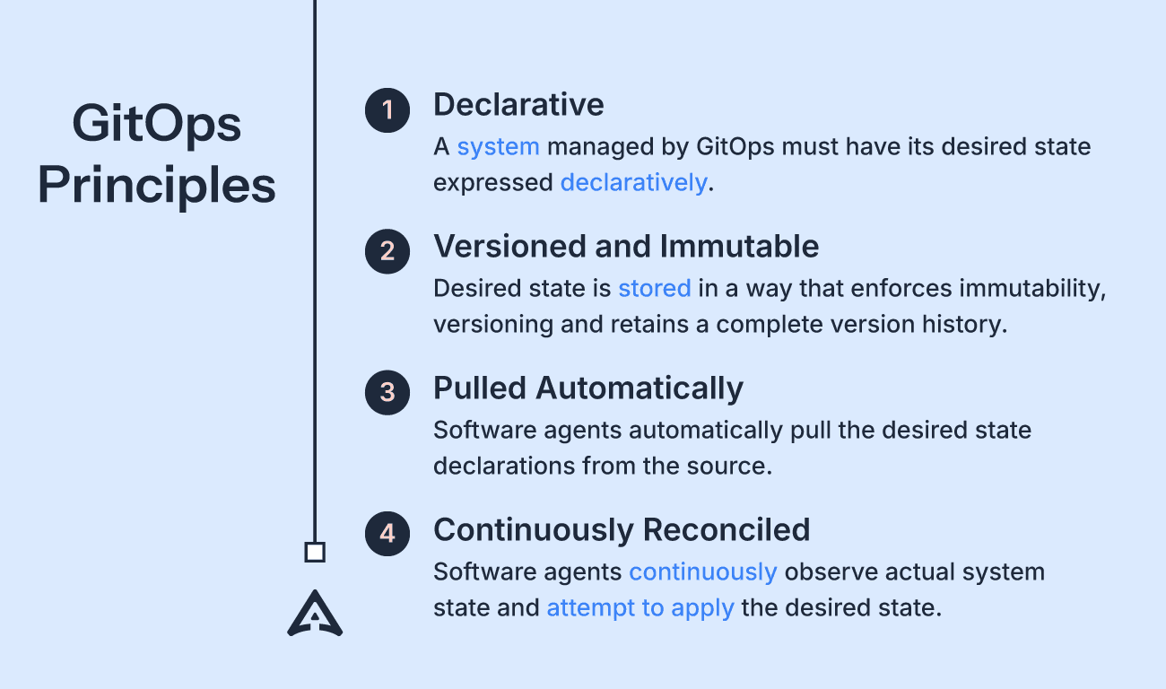 Understanding the 4 Core GitOps Principles