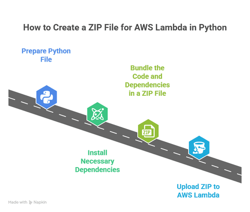 How to create a ZIP file for AWS Lambda in Python