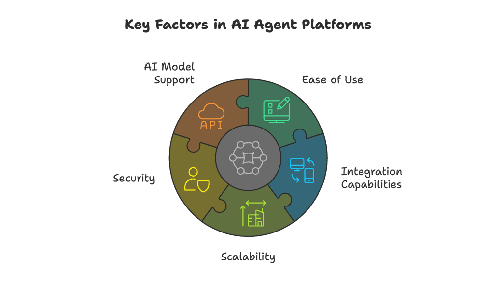 How to Build AI Agents: A Step-by-Step Guide (2025) | WotNot