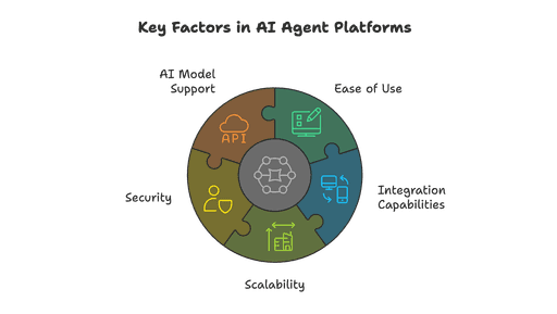 How to Build AI Agents: A Step-by-Step Guide (2025) | WotNot