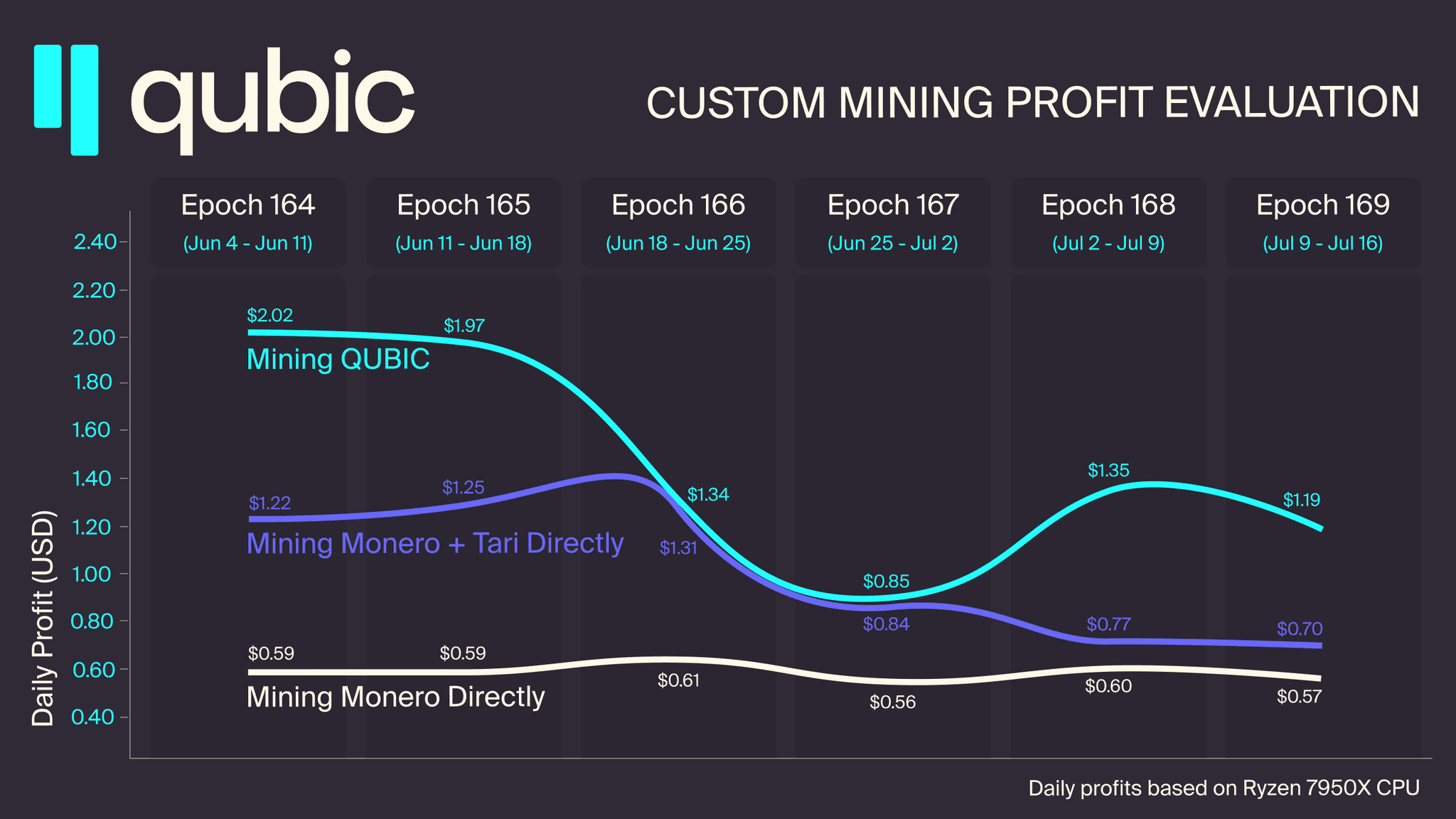 Qubic Mining Recap (Epoch 169) | Qubic Blog