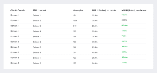 Multi-domain, multi-language SFT dataset pushes LLM performance to the ...