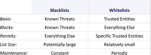 Whitelisting: is it required for secure access control? | Twingate