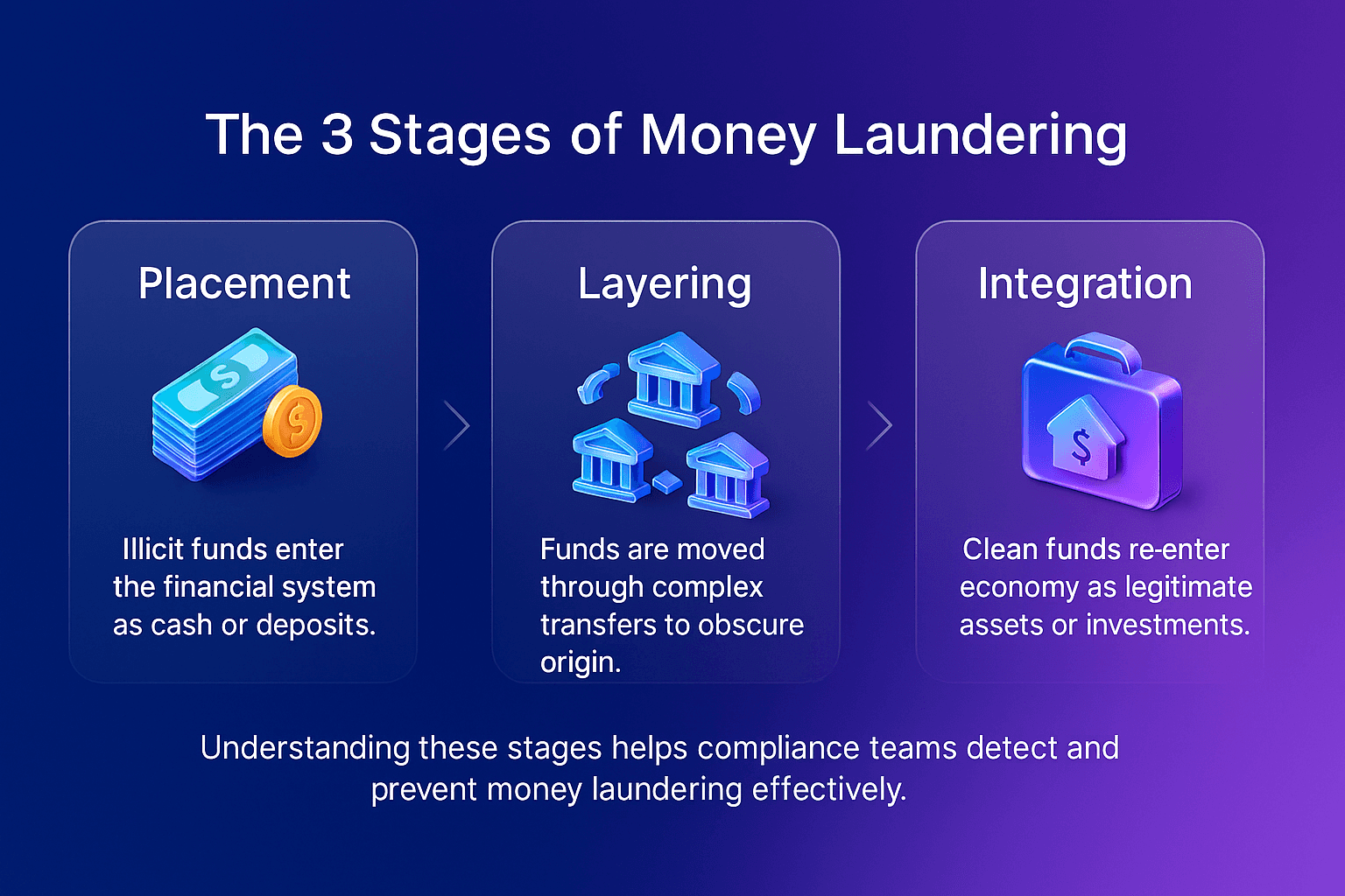 The 3 Stages of Money Laundering: Placement, Layering & Integration