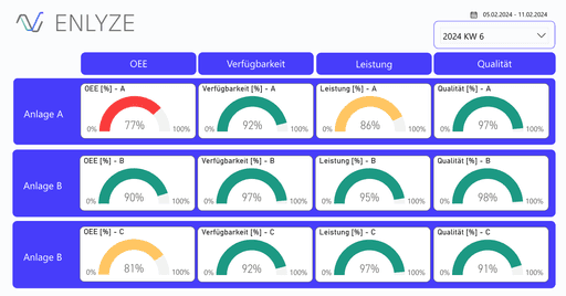OEE Dashboards: 4 Examples with Excel, PowerBI, Grafana & Co.