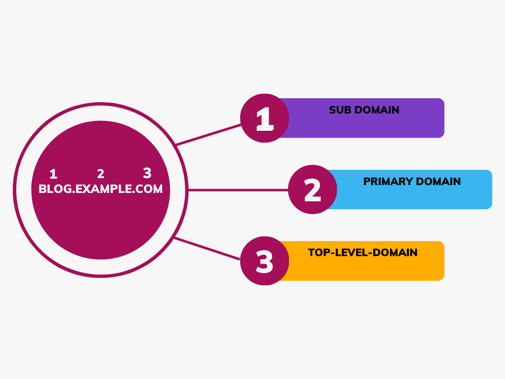 The best Subdomain enumeration techniques guide | UprootSecurity