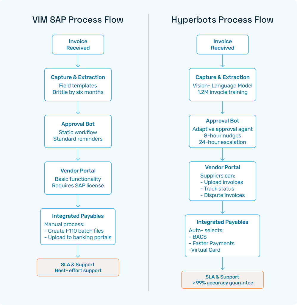Vendor Invoice Management 2025: AI VIM & Hyperbots Guide