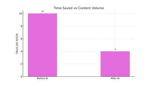 5 Best Uses of AI Content Generation for Business Growth