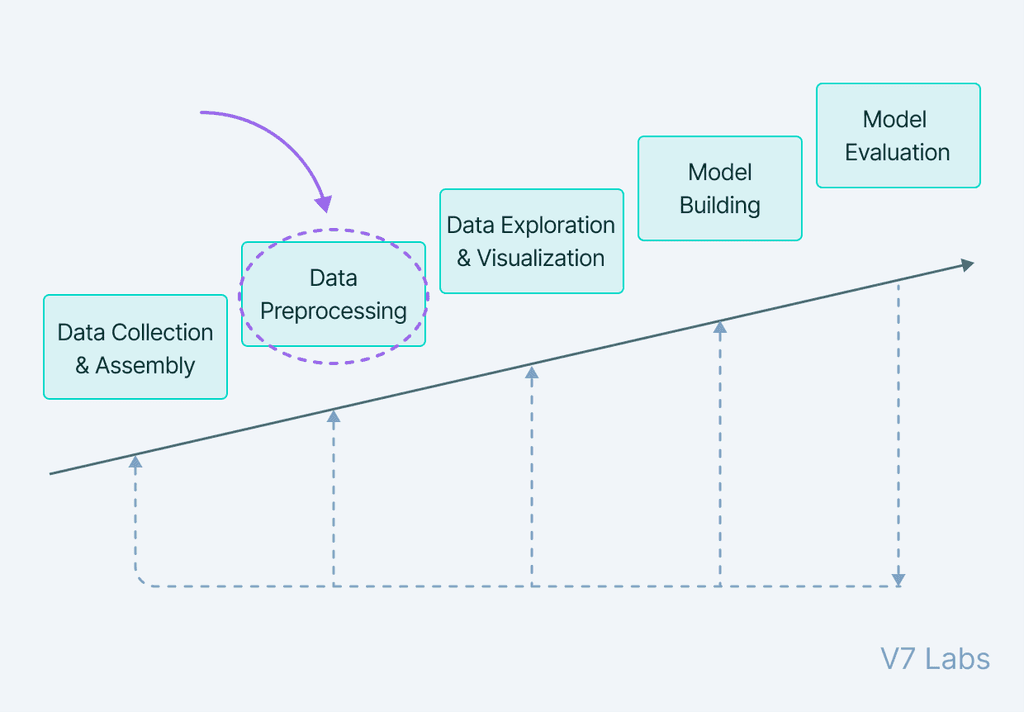 Data Preprocessing in Machine Learning [Steps & Techniques]