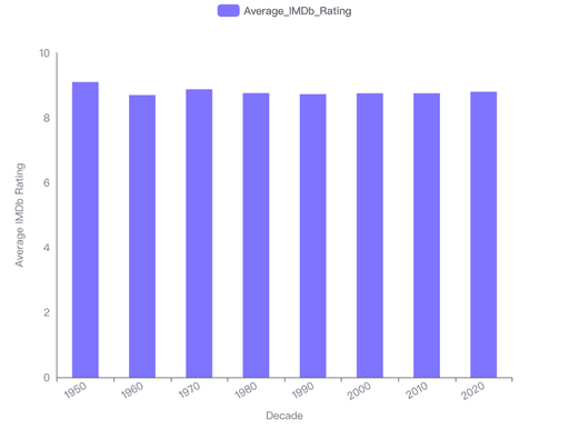 Data Facts: IMDB top 250 TV shows
