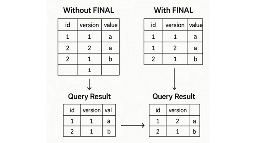 ClickHouse AggregatingMergeTree Explained (with ReplacingMergeTree Comparison)