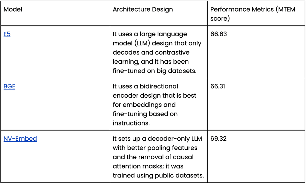 Guide to Embedding Models in AI: Types & Applications