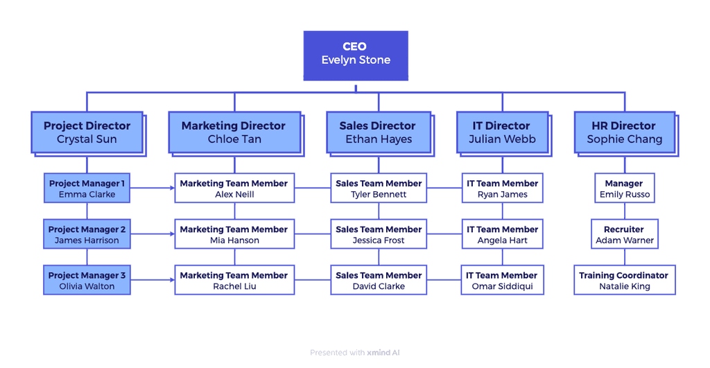 The Complete Guide to Organizational Chart [2024]