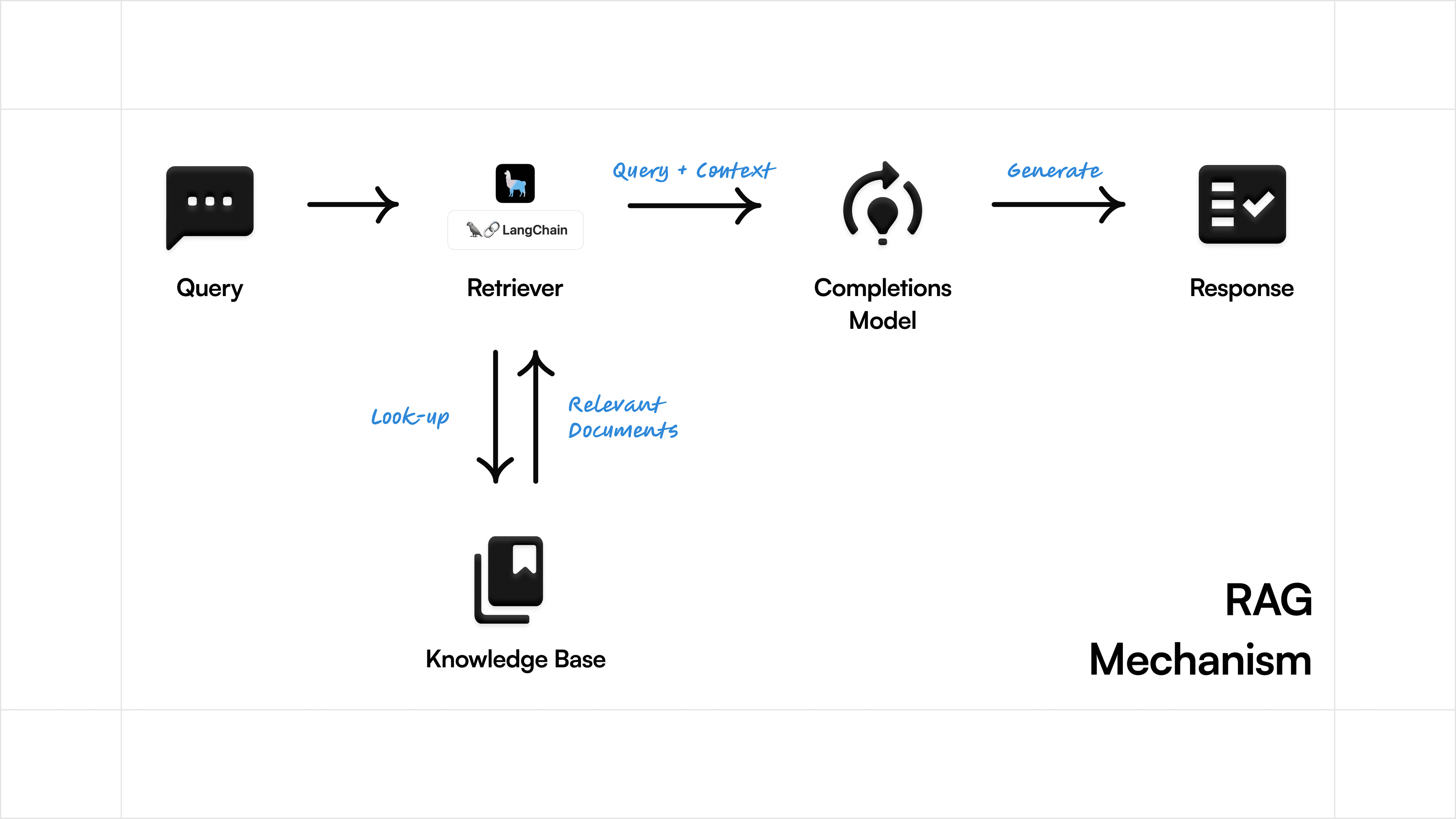 LLMs in Production 102: Addressing LLM Hallucination with RAG - ScaleGenAI