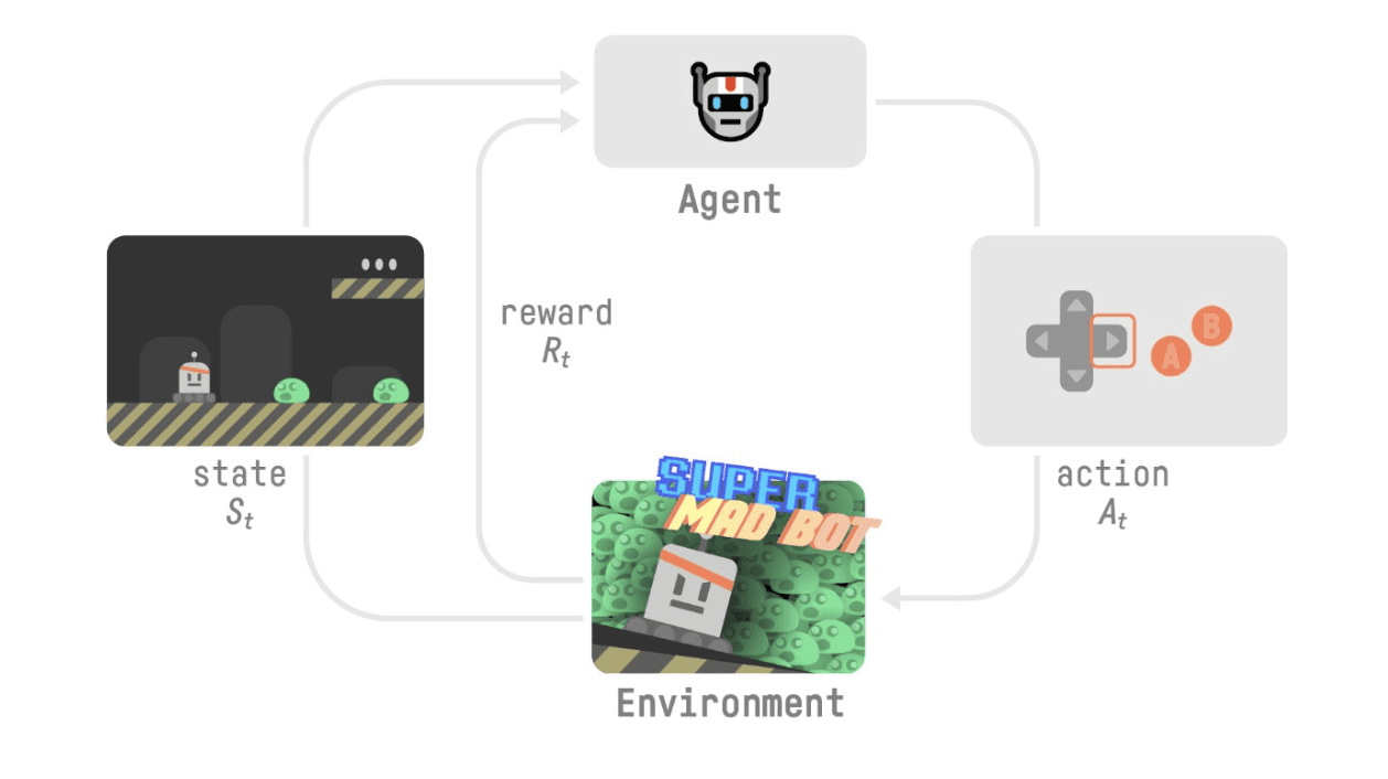 Reinforcement Learning: Familiarizing Concepts - Pamekitti Blog