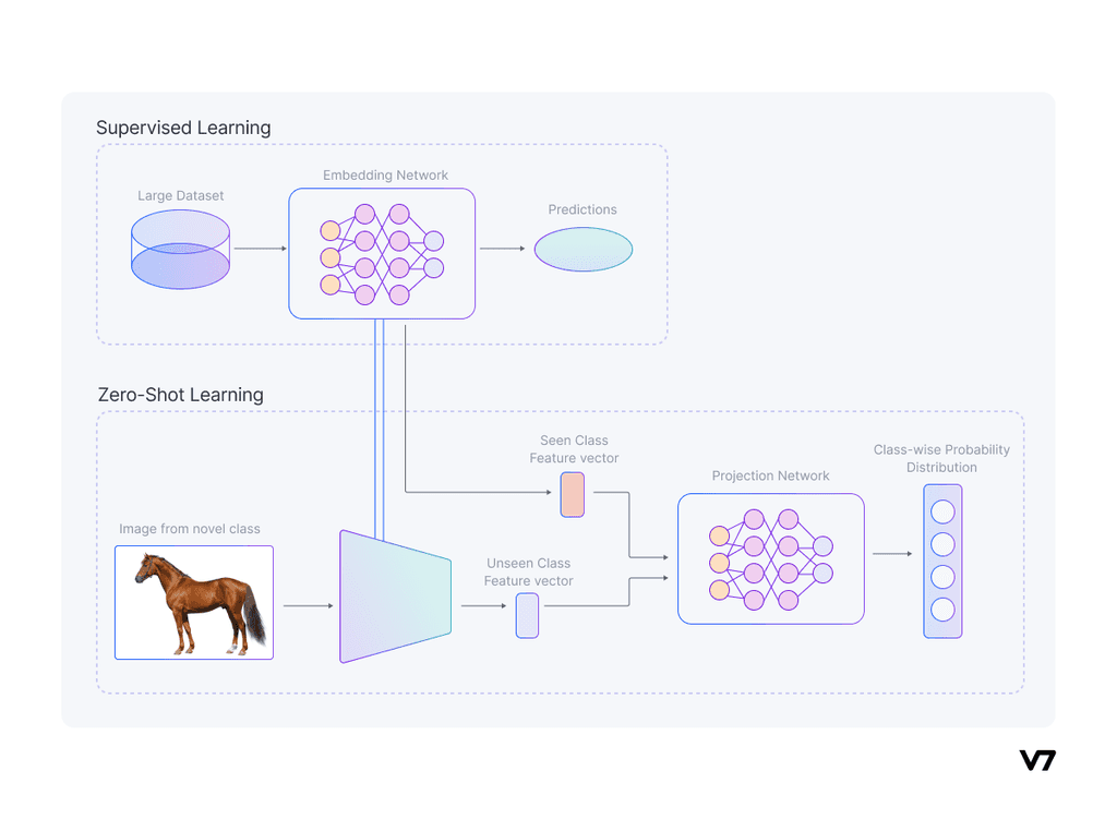 What Is Zero Shot Learning in Image Classification? [Examples]
