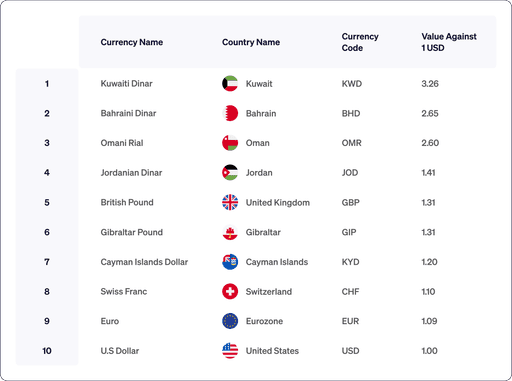 What are the strongest currencies in the world? (2025) - Elevate Pay