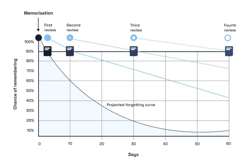 The Power of Spaced Repetition for Effective Learning