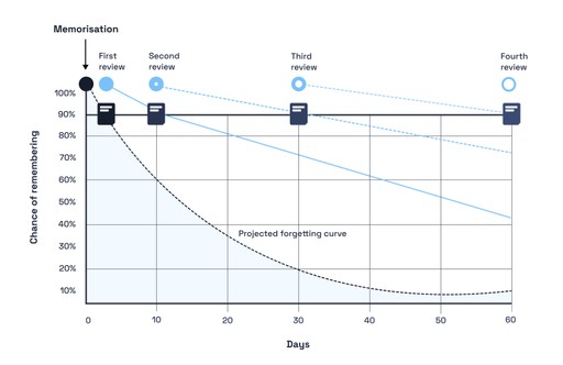 The Power of Spaced Repetition for Effective Learning