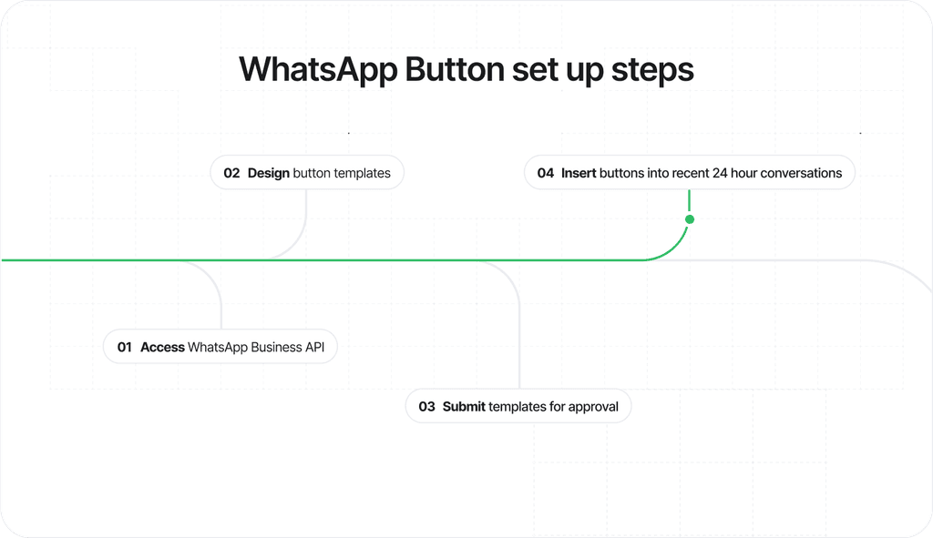 Ultimate WhatsApp Business buttons guide for 2025 | Cue