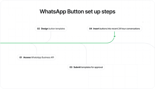 Ultimate WhatsApp Business buttons guide for 2025 | Cue