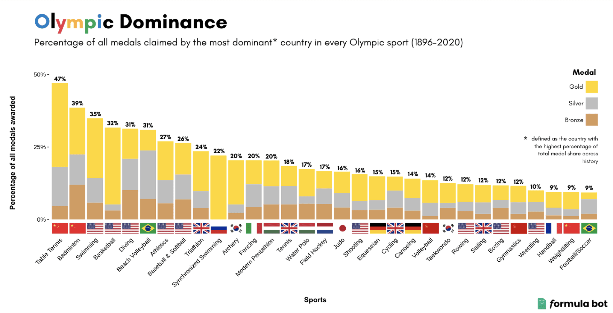 Olympics insights: Wealth leads to success and dominance in specific ...
