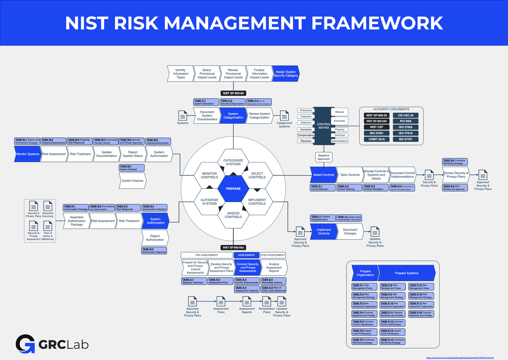 NIST Risk Management Framework