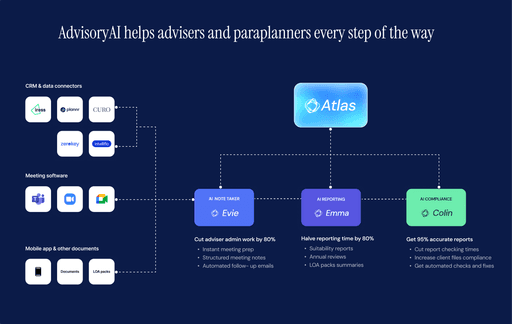 AI for financial advisers: cut meeting admin by 80% | AdvisoryAI