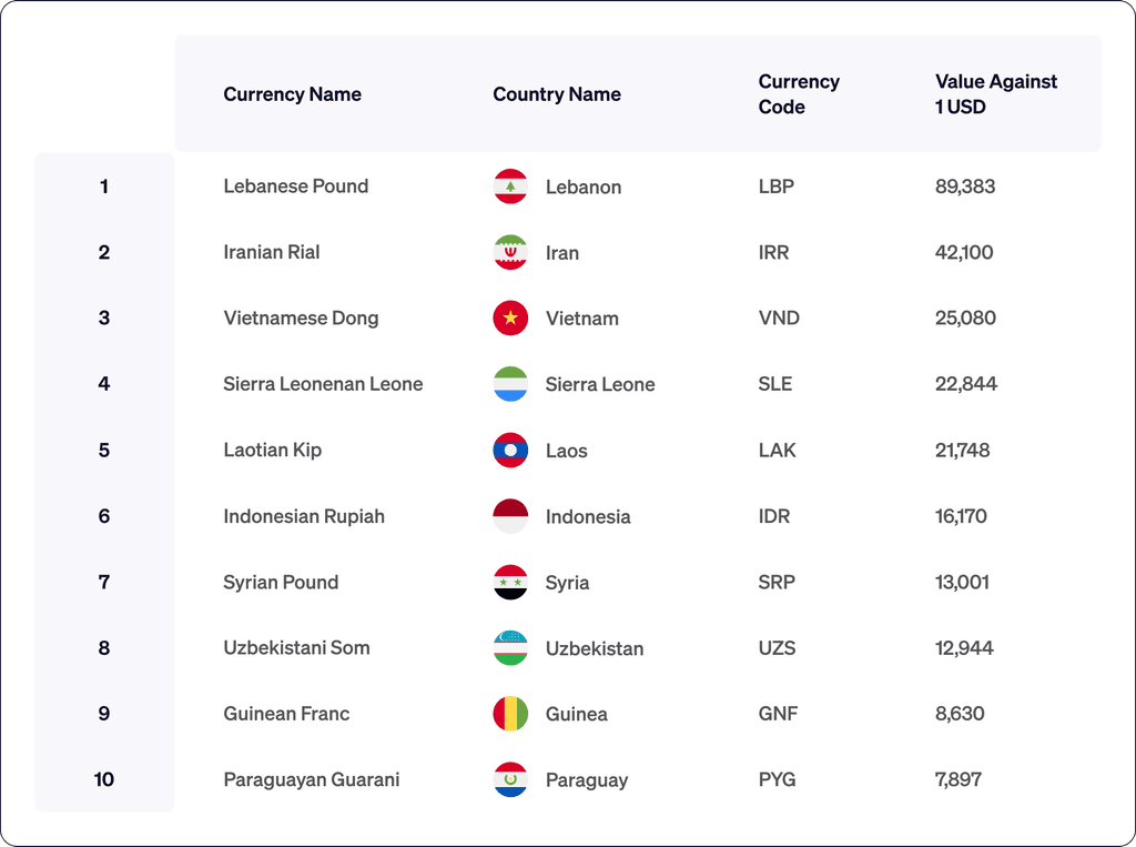 What are the weakest currencies in the world? (2025) - Elevate Pay