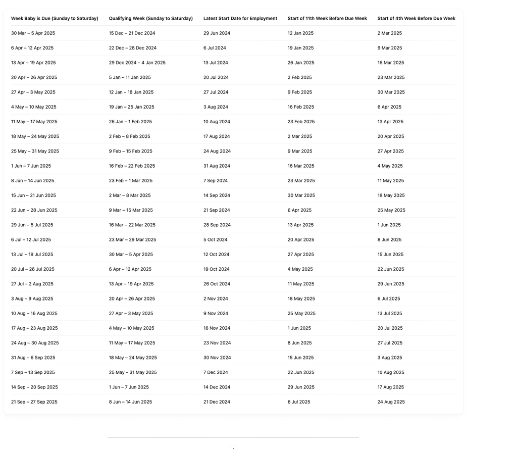 Givver Blog – Statutory Maternity Pay: Table of Dates for Employee ...