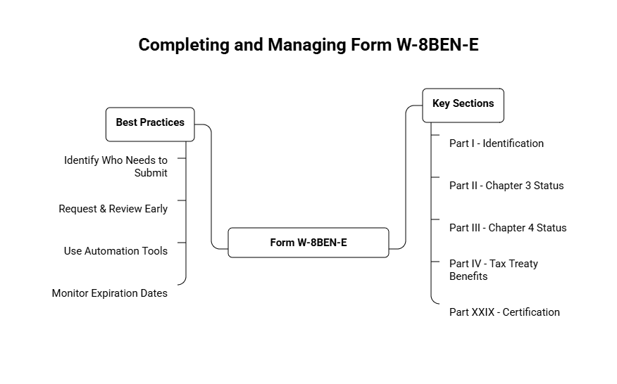 Form W-8BEN-E Explained: Foreign Entity Withholding & Compliance
