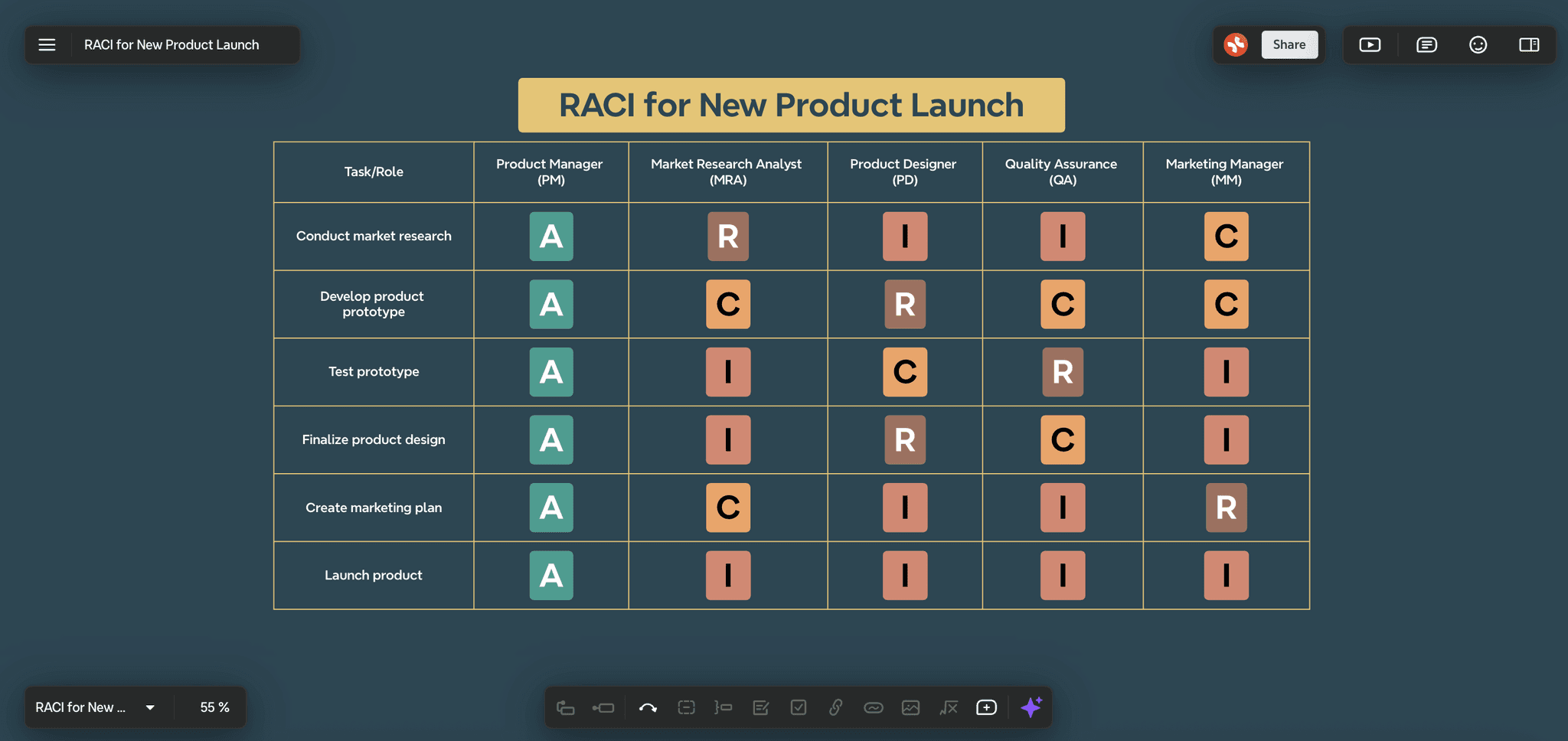 What Is a RACI Chart: Definition and Examples