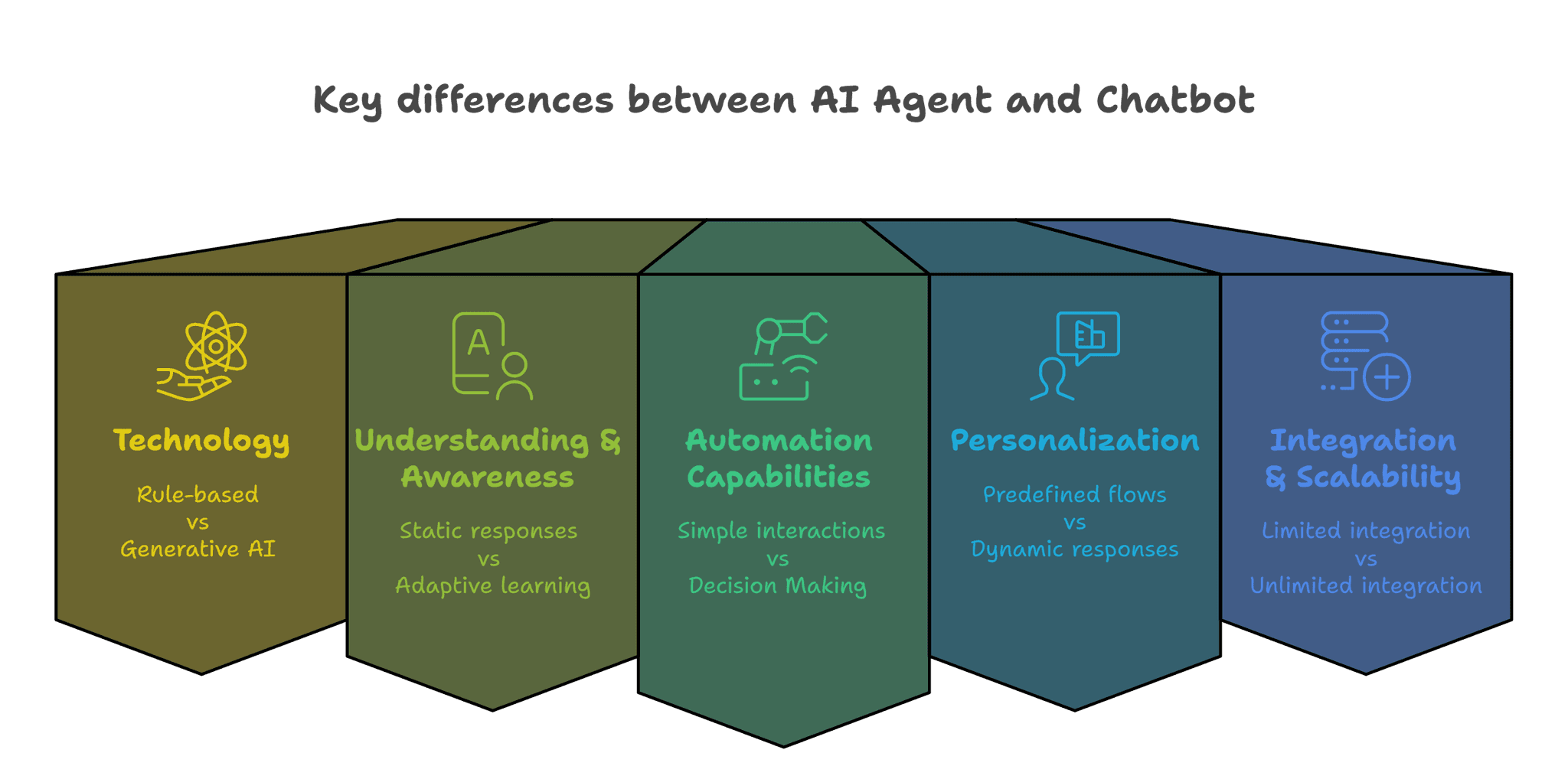 AI Agent vs. Chatbot - Which is better in 2025? | WotNot