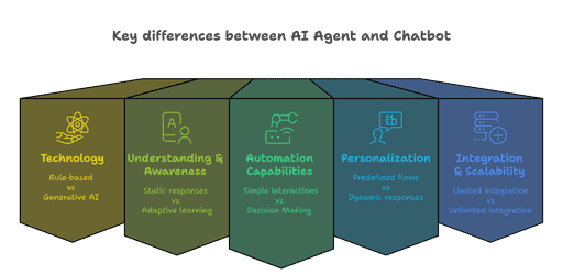 AI Agent vs. Chatbot - Which is better in 2025? | WotNot