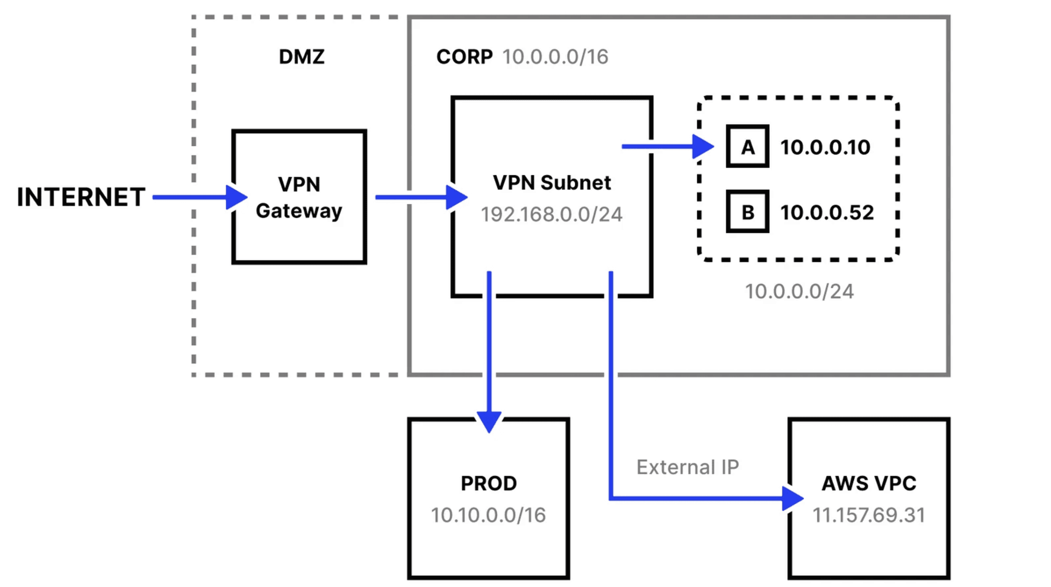 IPsec VPNs: What They Are and How to Set Them Up | Twingate