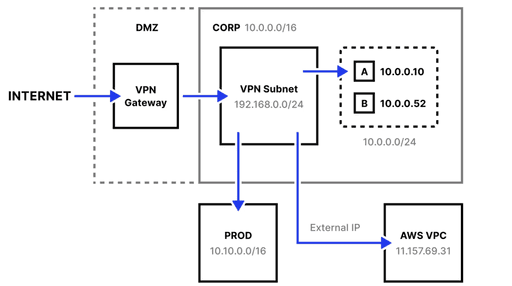 IPsec VPNs: What They Are and How to Set Them Up | Twingate