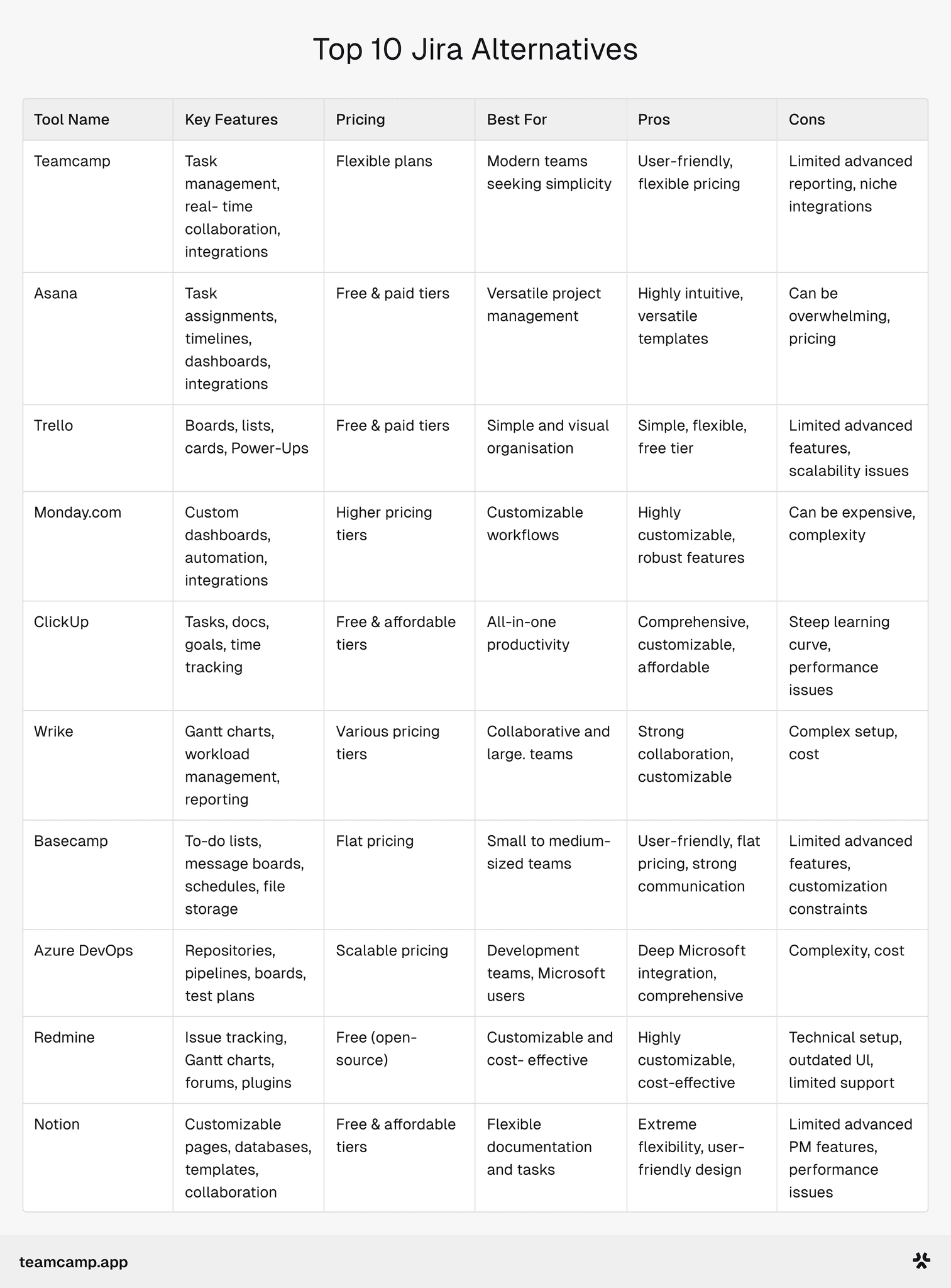 10 Best Jira Alternatives You Should Consider in 2025 - Teamcamp Blog