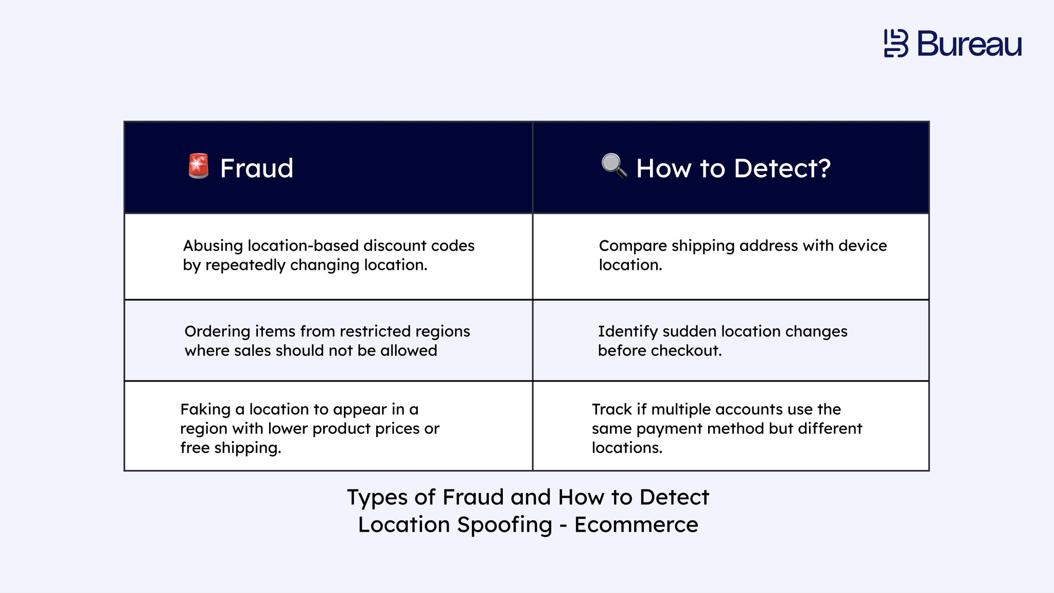 How to Detect Location Spoofing - A Complete Guide