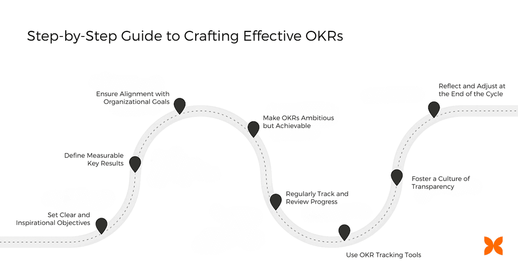 What are OKRs? Objectives & Key Results Guide