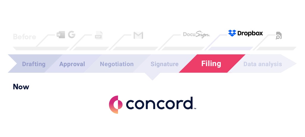 The 7 Stages of Contract Management and the Contract Lifecycle ...