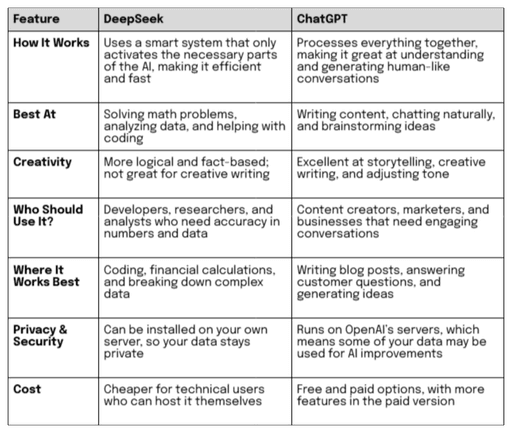 DeepSeek vs ChatGPT: Which is Better? | WotNot